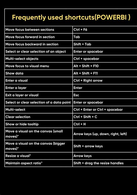 Karishma Bhardwaj On Linkedin Shortcuts Powerbi Visualization
