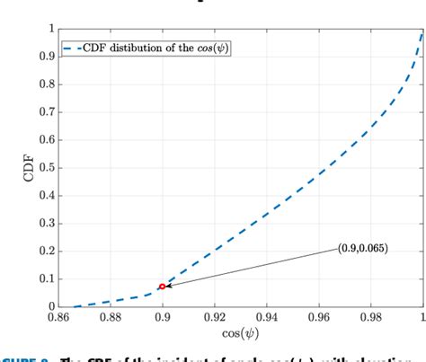 Figure 9 From Interference Management For Vlc Indoor Systems Based On