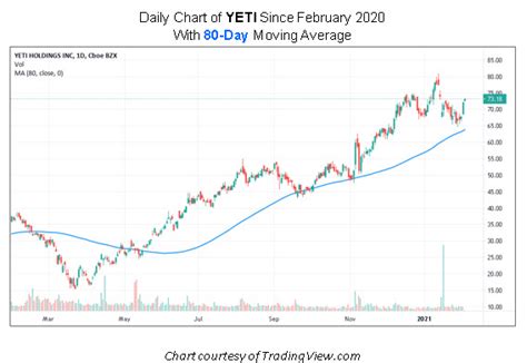 Can Yeti Stock Double Again In 2021