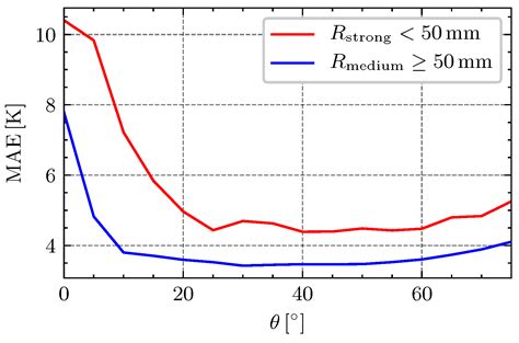 Improved Wall Temperature Prediction For The Lumen Rocket Combustion Chamber With Neural Networks