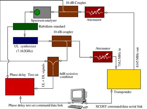 Block Diagram Of The Transponder Test Setup Download Scientific Diagram