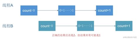 【并发编程技术】「技术辩证分析」在并发编程模式下进行线程安全以及活跃性问题简析 阿里云开发者社区