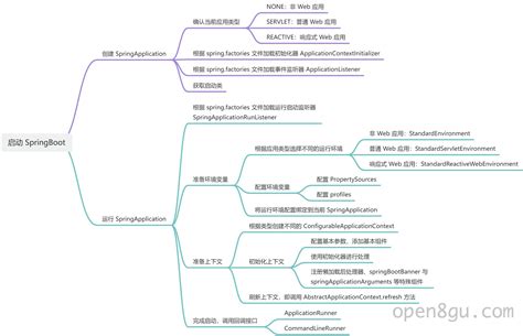 Springboot的启动流程？ 大话面试