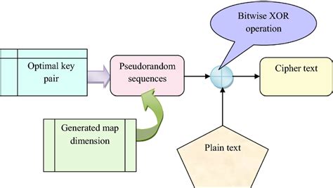 Encryption Process In The Proposed Privacy Preservation Model Download Scientific Diagram