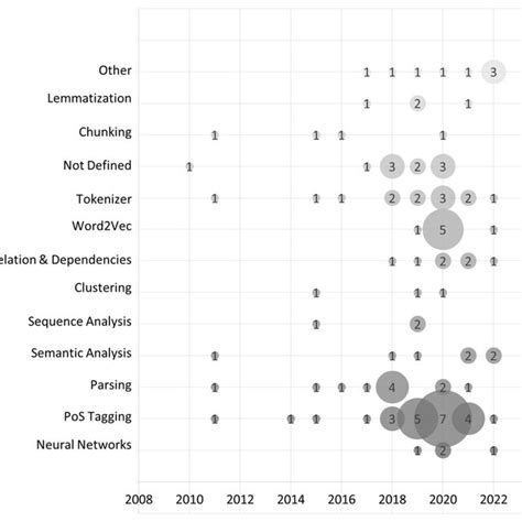 Nlp Techniques Frequency Organized By Nlp Technique And Year