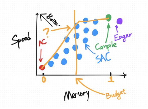Pytorch 中的当前和新增激活检查点技术 Pytorch Pytorch 深度学习库