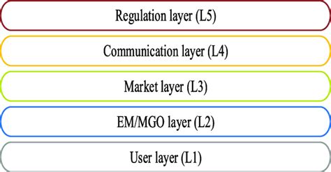 5 Layer Architecture For Transactive Energy System 37 Download