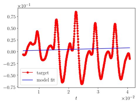 Python I Am Having Trouble To Find Good Initial Shoots For Fitting