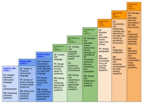 Level Up Actfl Proficiency Level Chart With Descriptors Tpt