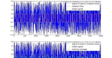 Having Fun With Matplotlib Part Ii Extracting A Signal From A Noise