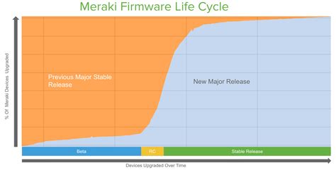 Best Practices For Meraki Firmware Cisco Meraki Documentation