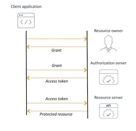 Md Akmal Hossain Raj On Linkedin Oauth 2 Basic