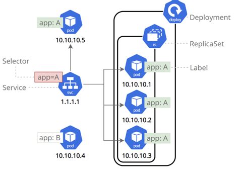 Kubernetes For Beginners Deployments Vs Services Unraveled Howtouselinux