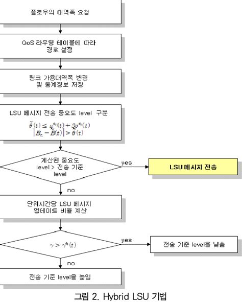 Figure 1 From Hybrid Link State Update Algorithm In Qos Routing Semantic Scholar