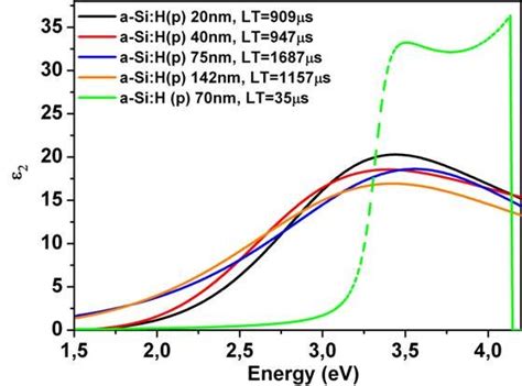 Plots The Surface Recombination Velocity S Of The A Sihp Layers On