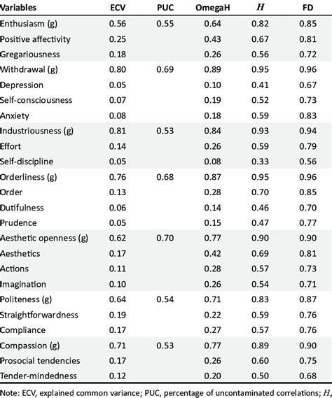 Bifactor Statistical Indices For Personality Aspects Download