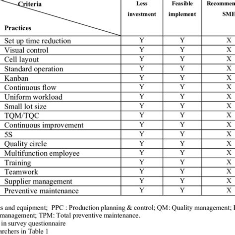 Pdf Lean Manufacturing Best Practices In Smes