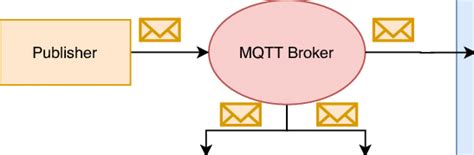 Shared Subscription In Mqtt 5 0 Download Scientific Diagram