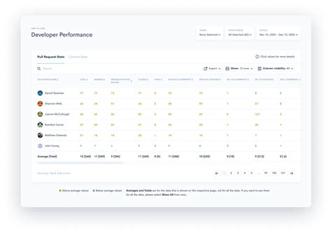 Tips Tools To Boost Developer Productivity Waydev