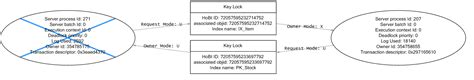 Sql Server 2005 Sql Update Causing Deadlock Stack Overflow