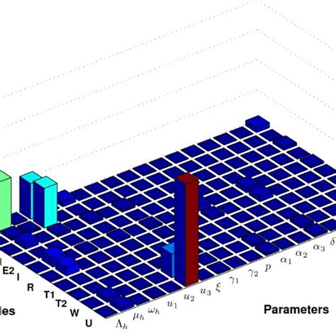Local Sensitivity Analysis With Non Normalization Technique Of All