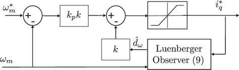 Figure 1 From Zynq Implemented Luenberger Disturbance Observer Based