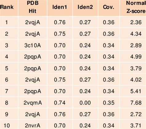 Top 10 Templates Used By I Tasser Download Table
