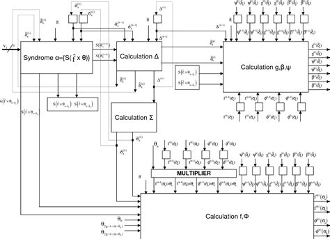 Figure 1 From A New Decoding Architecture For Algebraic Geometry Codes Semantic Scholar