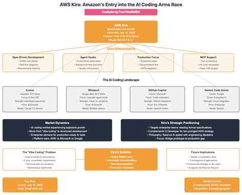 AWS Kiro: la entrada estratégica de Amazon en la carrera armamentística de la codificación de IA ...