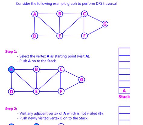 The Correct Place For Easy Learning Graph Traversal Dfs