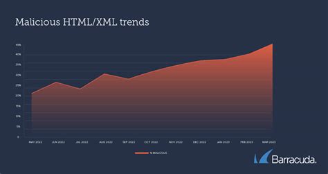 Malicious Html Attachments Double Since 2022