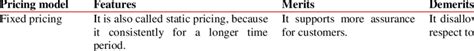Static Pricing Vs Dynamic Pricing Download Scientific Diagram