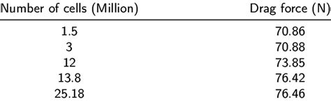 Example 2 Thin Solid Method Results From The Mesh Conver Gence Analysis Download