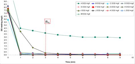Dissolved Oxygen Graph
