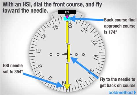 How To Fly A Localizer Back Course Approach By Swayne Martin 03 24 2018 Aviation Education
