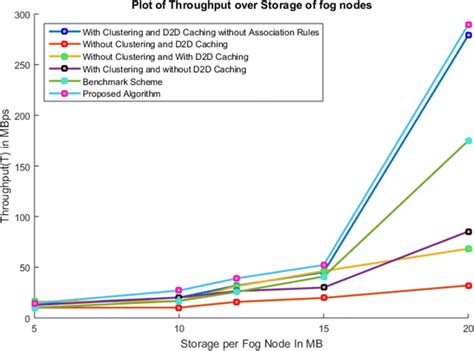 Throughput Against The Storage Per Fog Node Download Scientific Diagram
