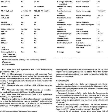 Pdf Classifying Acute Leukemia By Immunophenotyping A Combined Fab Immunologic Classification