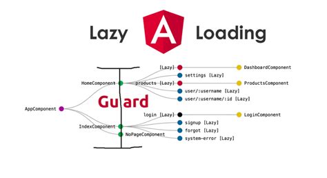 Canactivate Vs Canload In Angular Basma Ali