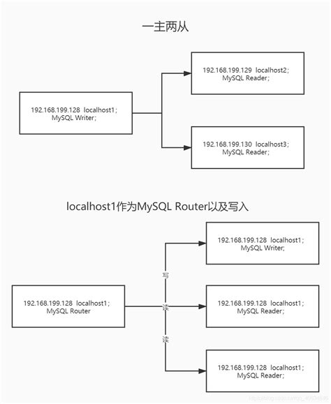 基于linux搭建mysql80 Cluster集群mysql Cluster Community 8033集群部署 Csdn博客