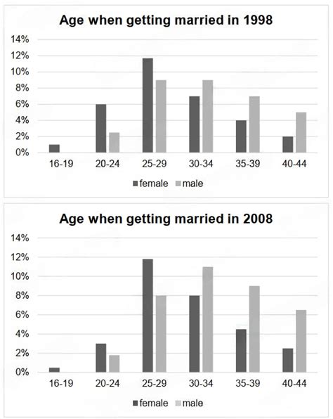 Bài mẫu IELTS Writing Task 1 dạng Bar Chart Phần 3 TutorIn Education