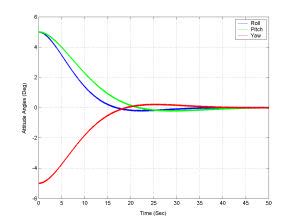 Attitude Angle Measurements Time Download Scientific Diagram