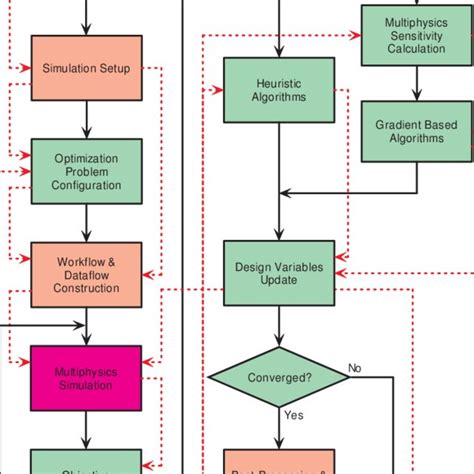The Implementation Of Multiphysics Optimization Using The Proposed Download Scientific Diagram