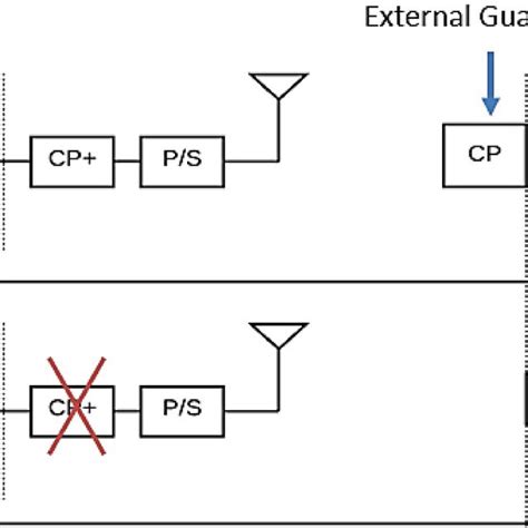 Comparison Of Dft‐s‐ofdm Zt Dft‐s‐ofdm And Their Position Of Guard