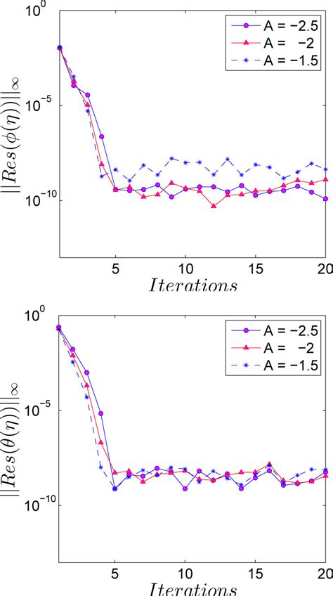 residual errors for θ and ϕ when a −2 5 −2 0 −1 5 download