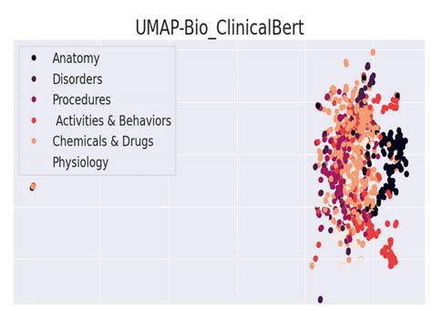 Umap Visualization Of The Clustering A Of The Bioclinicalbert Input