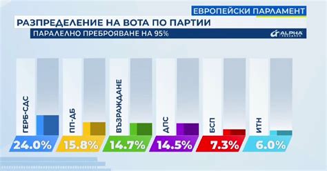 Алфа рисърч ГЕРБ СДС с 5 евродепутати Възраждане ПП ДБ и ДПС с