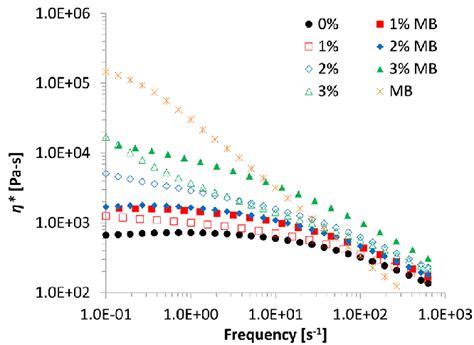 Complex Viscosity For All Samples Under Study At 190C Download Scientific Diagram