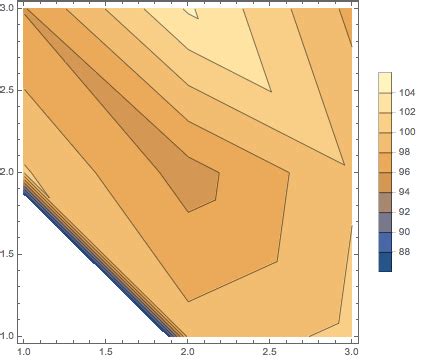Plotting Extract ColorRange Of ContourPlot Mathematica Stack Exchange