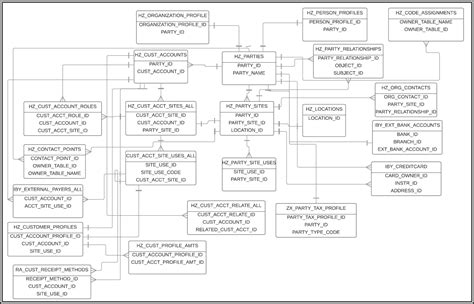 Oracle Applications TCA Oracle R Trading Community Architecture ER Diagram Table Joinings