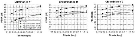 psnr versus bit rate curves for luminance and chrominance signals of